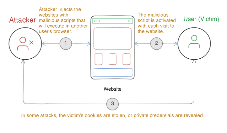 Top 5 Best Practices for Angular App Security